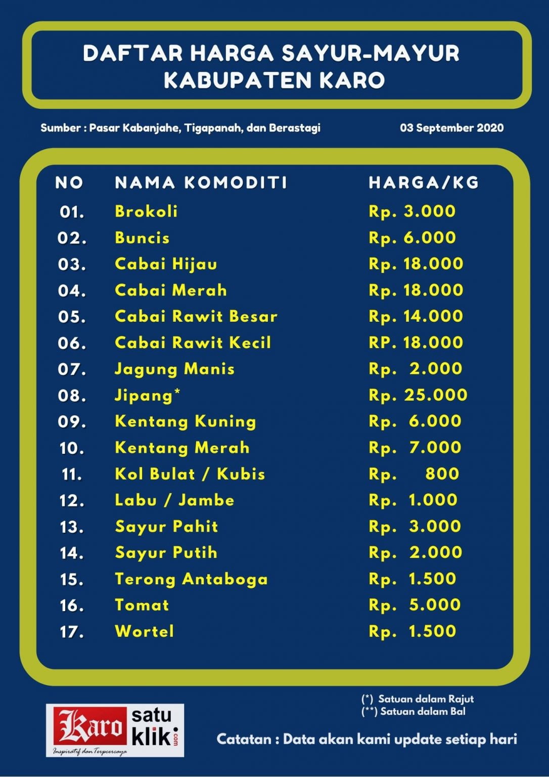 Daftar Harga Sayur-Mayur Karo tanggal 03 september 2020