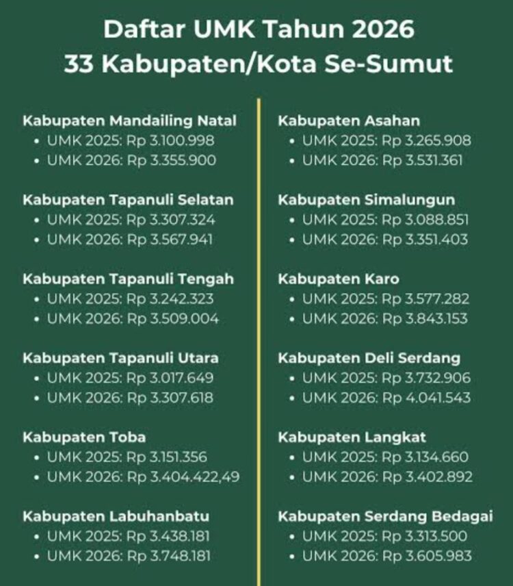 UMK 2026 se-Sumatera Utara: Medan Rp 4.335.198, Deli Serdang Rp 4.041. ...